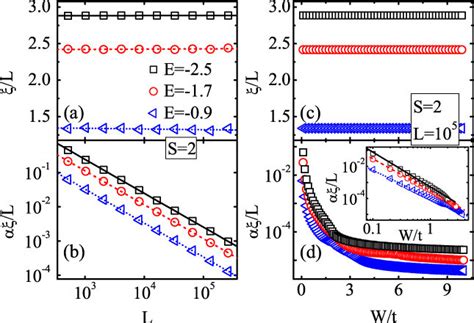 Scaling Behaviors Of The Normalized Localization Length At Several
