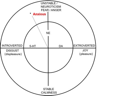 Personality Trait Emotion Neurotransmitter Diagrammatic Figure Download Scientific Diagram