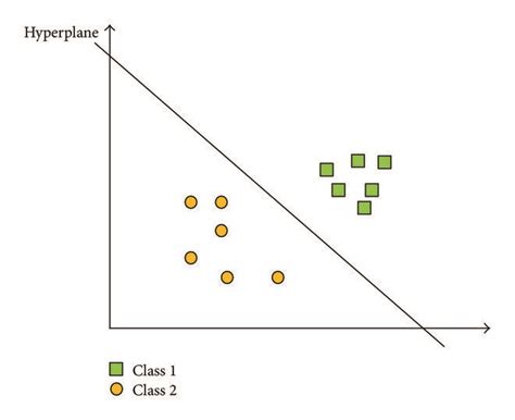 Hyperplane Of Svm A Balance Data Set And B Imbalance Data Set