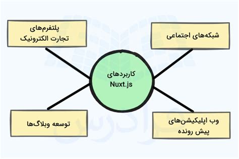فریم ورک Nuxt Js چیست؟ از معرفی تا راهنمای کامل شروع به استفاده فرادرس مجله‌