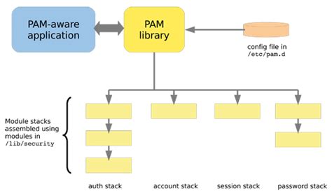 what is pam information and technology medium