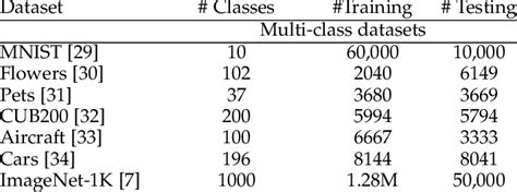 Statistics Of The Employed Datasets Download Scientific Diagram