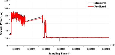Actual And Predicted Power Consumption Of The Sockets Reference Energy Download Scientific
