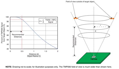 Tmp006evm Accuracy Sensors Forum Sensors Ti E2e Support Forums