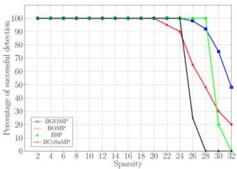 Figure 1 From Coherence Based Sufficient Condition For Support Recovery Using Block Generalized