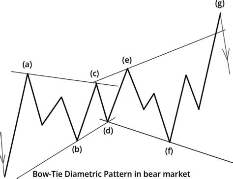 Triangle Diametric Pattern New Patterns Discovered By Glenn Neely 1995 Of Neowave