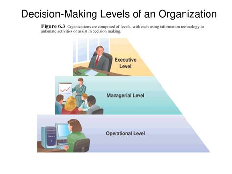 Ppt Chapter 6 Organizational Information Systems Powerpoint