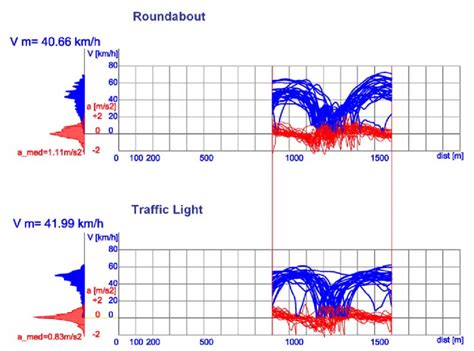 Comparison Between Roundabout And Signalized Intersection 700 M Download Scientific Diagram
