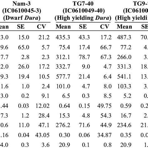 The Correlation Coefficient Of Morphological And Yield Traits In Oil Download Scientific
