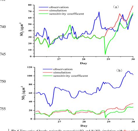 Figure 6 From A New Inverse Modeling Approach For Emission Sources
