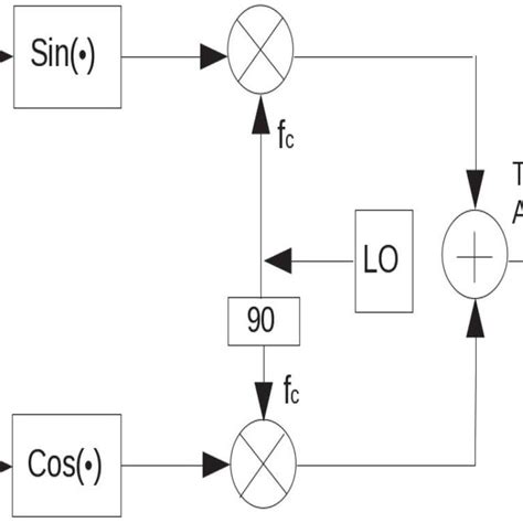 Pdf Telemetry Applications Of Soqpsk And Gmsk Based Modulation For