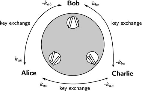 Figure 1 From Dining Cryptographers The Protocol Semantic Scholar