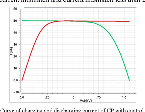Figure 1 From 10ghz Low Current Mismatch Pseudo Differential Charge Pump Phase Locked Loop