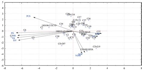 Biplot Graph With Dispersion Of The 37 Crosses And Controls And Vector Download Scientific