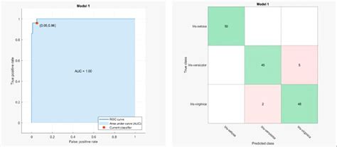 figure 4 from a new model for iris data set classification based on