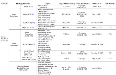 Table 6 From Survey On Semantic Segmentation Using Deep Learning Techniques Semantic Scholar