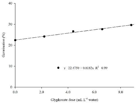 Accelerated Aging Test For Bean Seedlings Submitted To Biostimulant Download Scientific Diagram