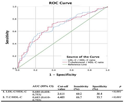 Roc Curve Analysis For Tchdl C And Ldl Chdl C In Young Adults With Download Scientific