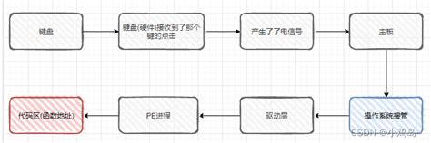 Window的消息循环机制windows 消息循环机制 Csdn博客