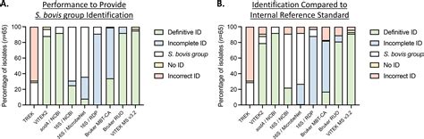 Streptococcus Bovis Identification