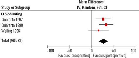 Forest Plot Of The Els Shunting Procedure For The Endpoint Speech