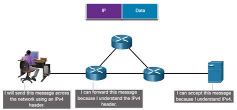 Cyberops Associate Module 5 Network Protocols