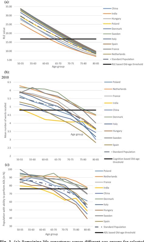 Figure 1 From A Multi Dimensional Measure Of Population Ageing Accounting For Quantum And