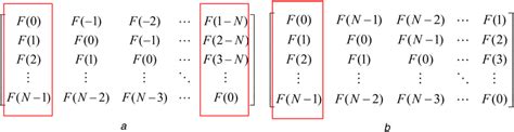 Gram Matrix With Structure Characteristic A Toeplitz Matrix B