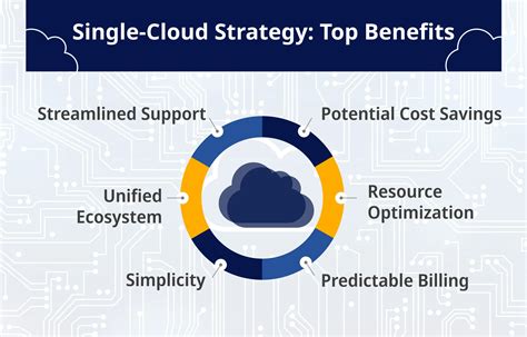 Multi Cloud Vs Single Cloud Strategies Deciding For Your Business