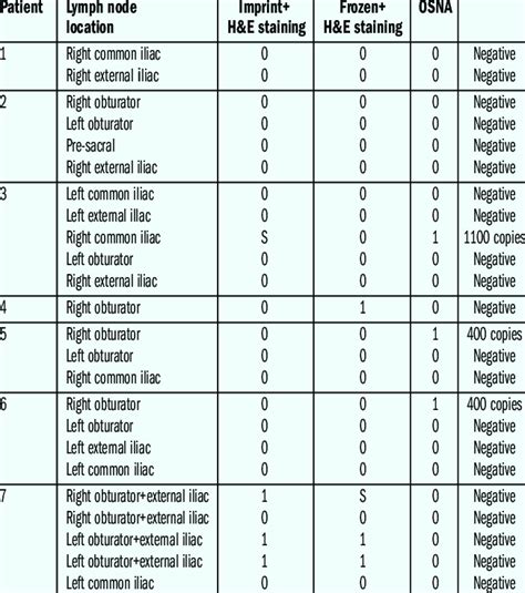 results of lymph nodes analysis of patients download scientific diagram