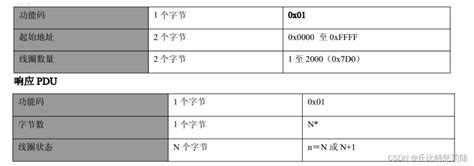 嵌入式 Stm32 通讯协议 Modbusstm32 Modbus Csdn博客
