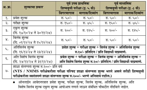 मुदतवाढ शिष्यवृत्ती परीक्षा इ ५ वी व इ ८ वी परीक्षा ची 09 फेब्रुवारी