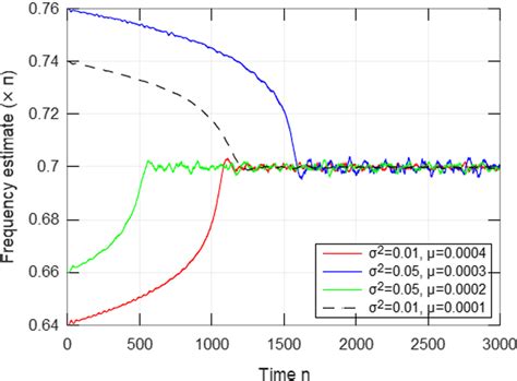 simulation results of frequency estimate for different download