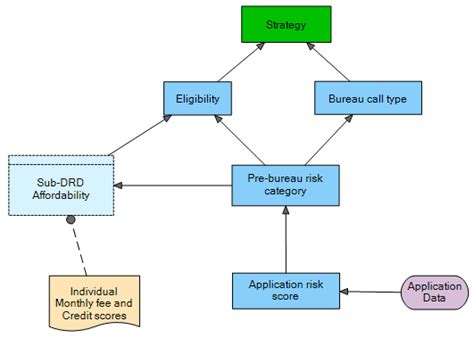 Modeling Business Decision And Its Importance