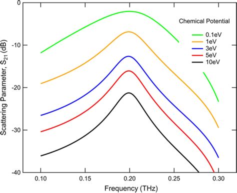 Simulated Response Of The Device In Fig 1b C As Designed The S21 Download Scientific