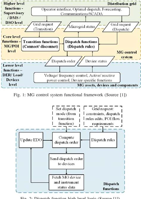 Figure 1 From Development Of A Controller Hardware In The Loop Platform For Microgrid