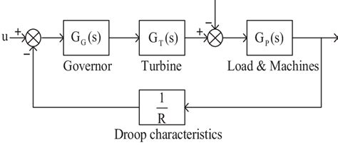 Linearized Single Area Power System Model Download Scientific Diagram