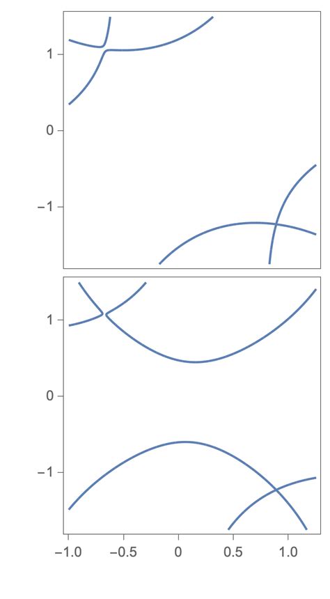 Equation Solving Getting Only Real Solutions Mathematica Stack Exchange