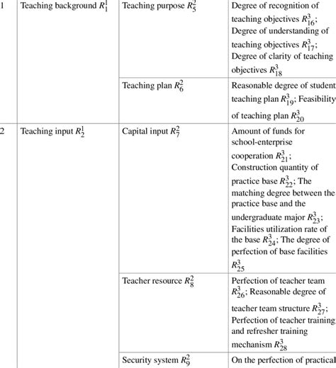 Quantitative Weight Table Of Undergraduate Practice Teaching Quality