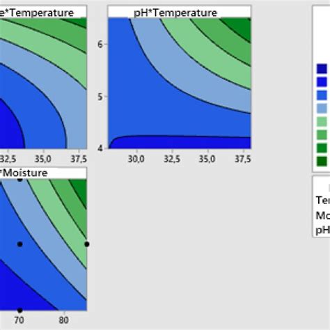 Contour Plot For The Behavior Of Inhibition Of Abts Radicals Color