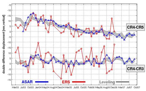 Time History Of Insar Double Differences Before Subpixel Correction Download Scientific
