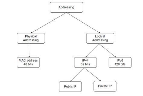 IP Addressing Atgeir Solution