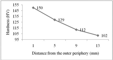 Hardness On The Different Surfaces Of The Functionally Graded Composite Download Scientific