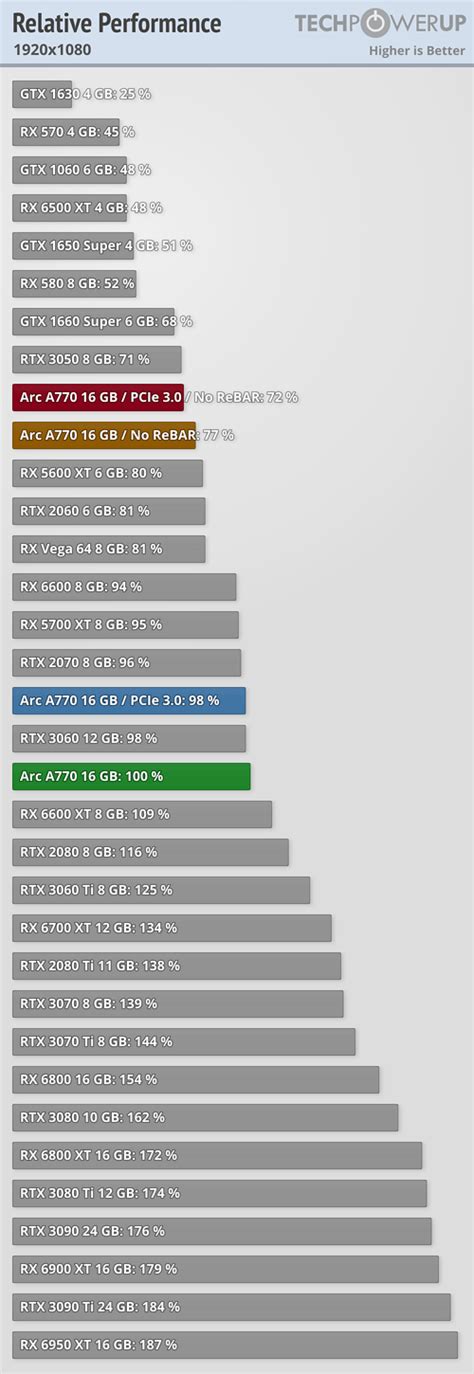 Si Vas A Comprar Una Gpu Intel Arc Necesitarás Un Core 10 O Ryzen 3000