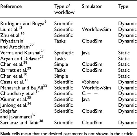 Table 1 From A Parallel Multi Objective Genetic Algorithm For Scheduling Scientific Workflows In
