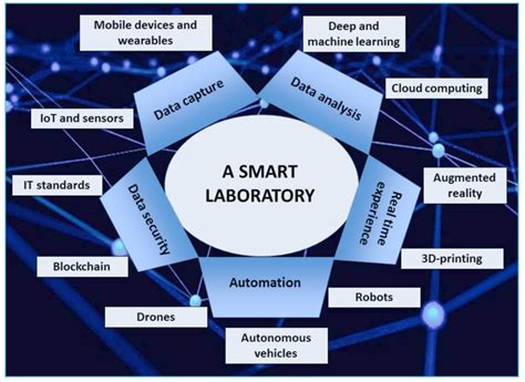the prerequisites for a smart laboratory iot internet of things download scientific diagram