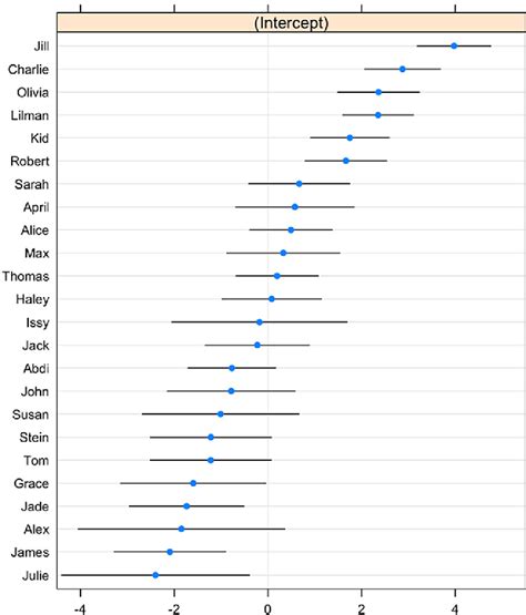 Figure 1 From Individual Differences In Intra Speaker Variation T Glottalling In England And