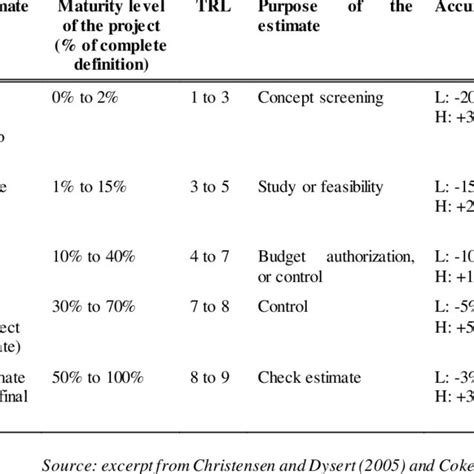 Cost Estimate Classification And Characteristic Download Scientific Diagram