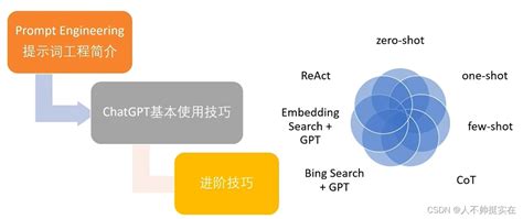 llm prompt engineering 提示词工程介绍 prompt提示词工程 旅游 csdn博客