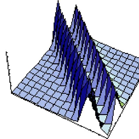 The Travelling Wave Solutions Of U 3 And U 4 And Its Plots At T 1